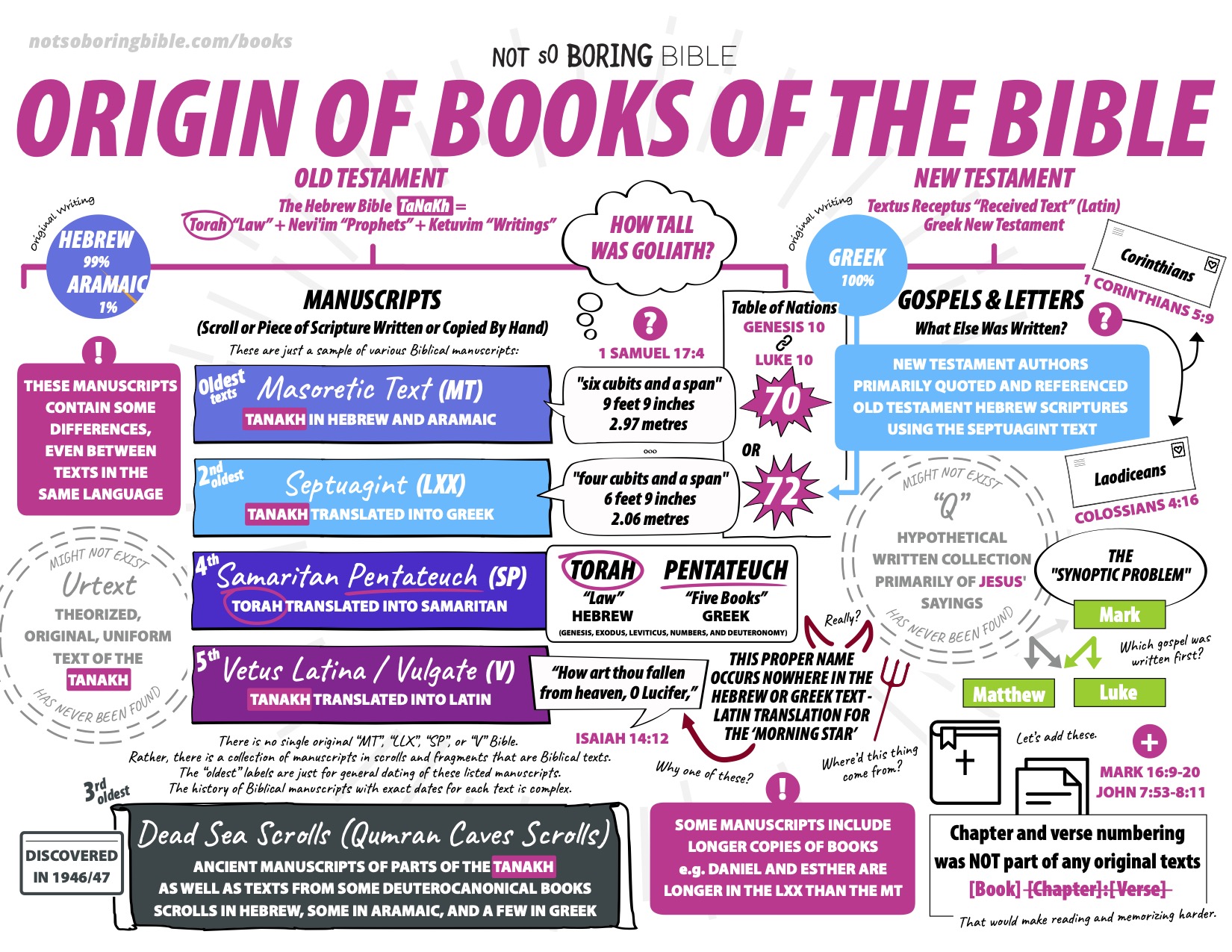 Origin Of Books Of The Bible Not So Boring Bible origin-of-books-of-the-bible-not-so-boring-bible